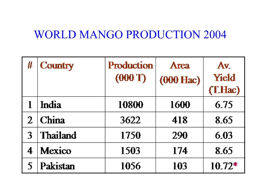 PPT - WORLD MANGO PRODUCTION 2004 PowerPoint Presentation, free ...