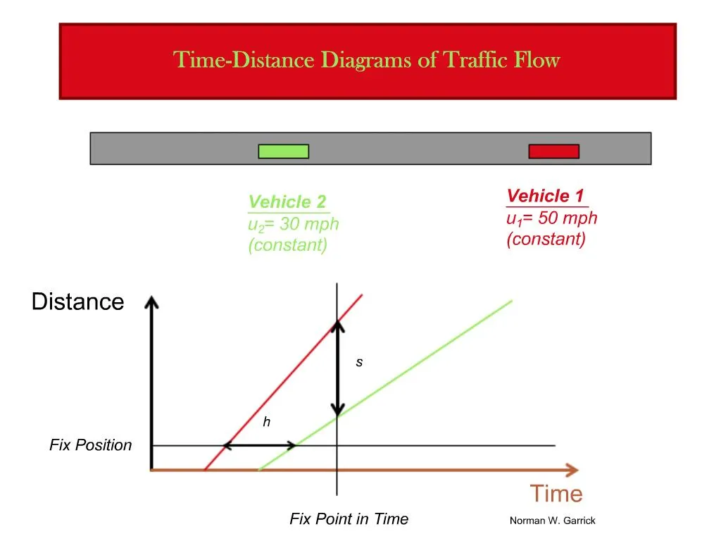 PPT - Time-Distance Diagrams of Traffic Flow PowerPoint Presentation ...