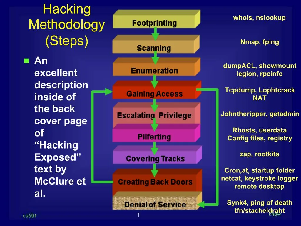 Ppt Hacking Methodology Steps Powerpoint Presentation Free Download