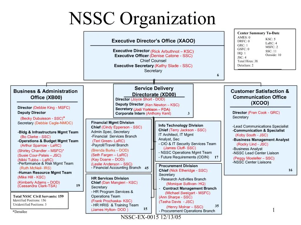 PPT - NSSC Organization PowerPoint Presentation, free download - ID:705578