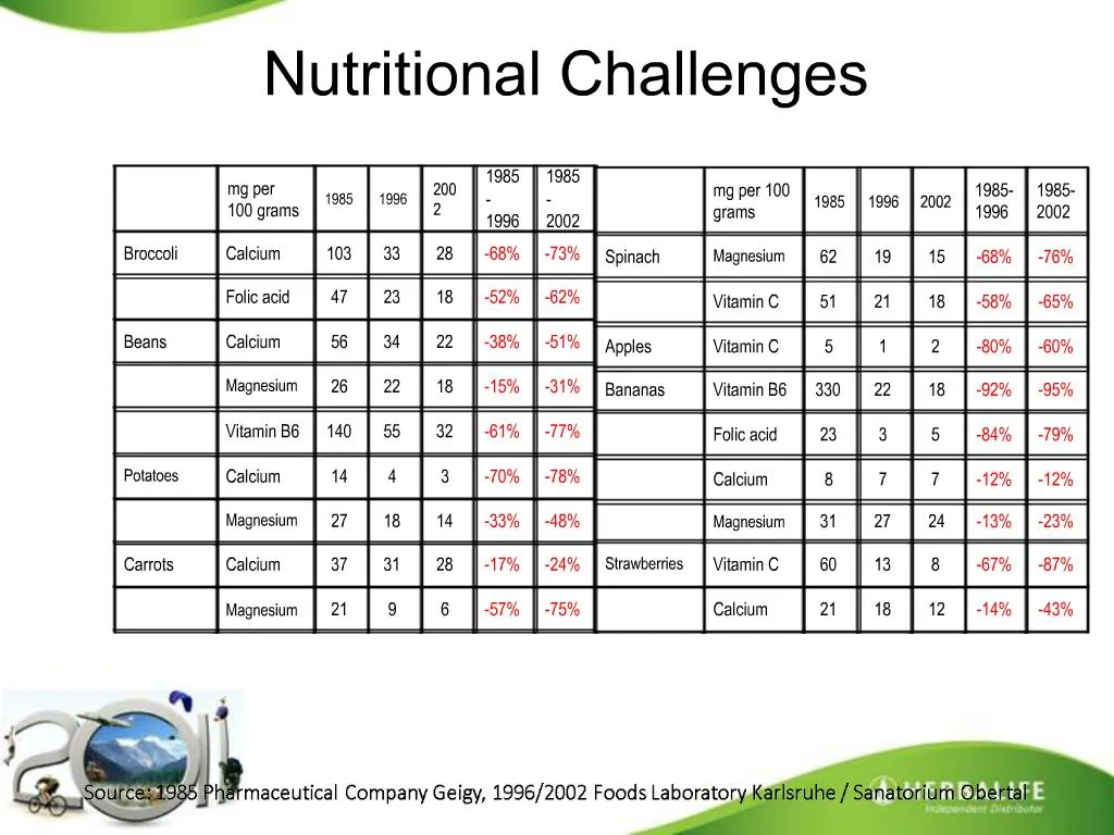 PPT - Nutritional Challenges PowerPoint Presentation, free download ...
