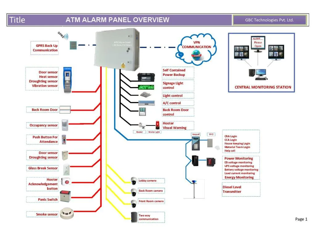 PPT - ATM Alarm Panels GBC Technologies PowerPoint Presentation, free ...