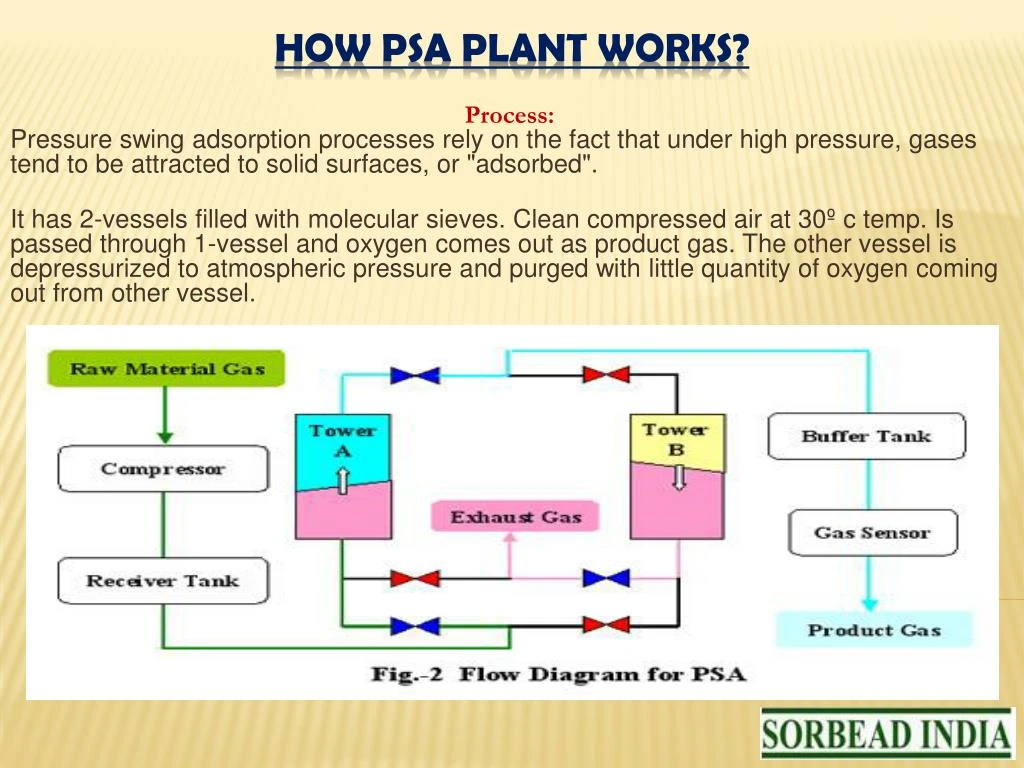 PPT - Molecular Sieve for PSA Plant PowerPoint Presentation - ID:7164986