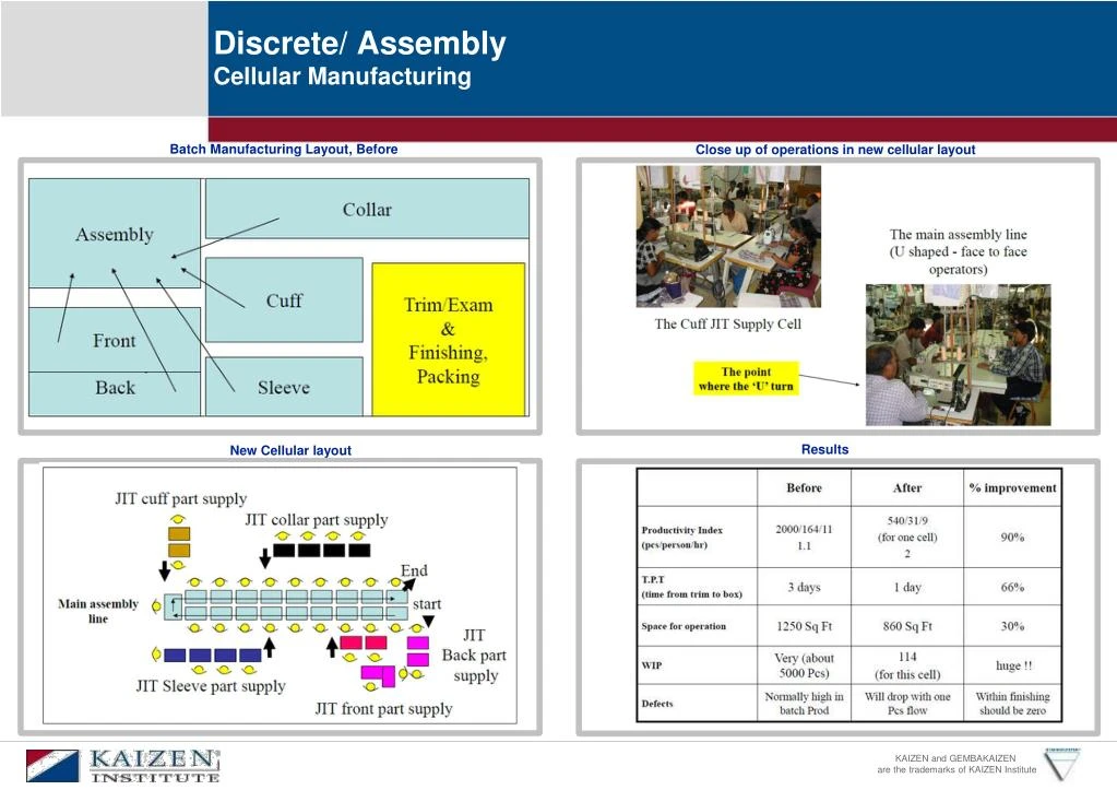 PPT - Kaizen Lean Transformation Cases – AIM PowerPoint Presentation ...