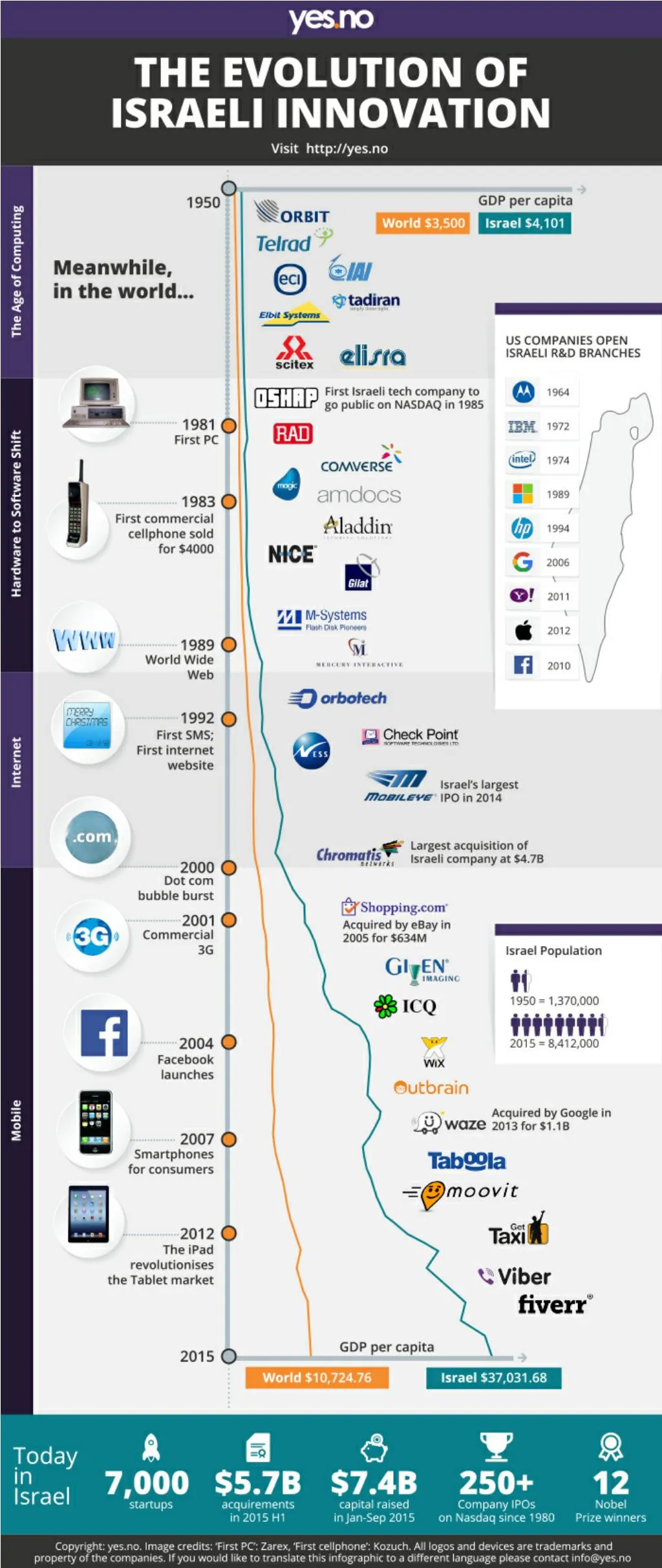 PPT - A Brief History of Israeli Innovation by http://yes.no PowerPoint ...