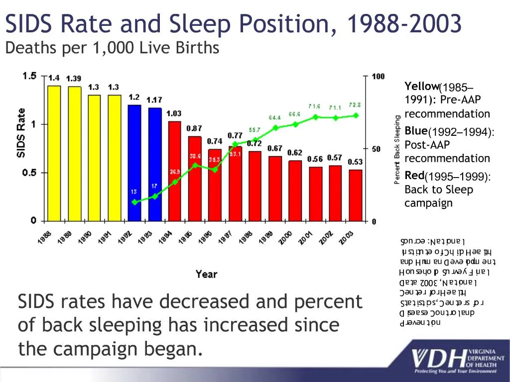 PPT - SIDS Rate and Sleep Position, 1988-2003 Deaths per 1,000 Live ...
