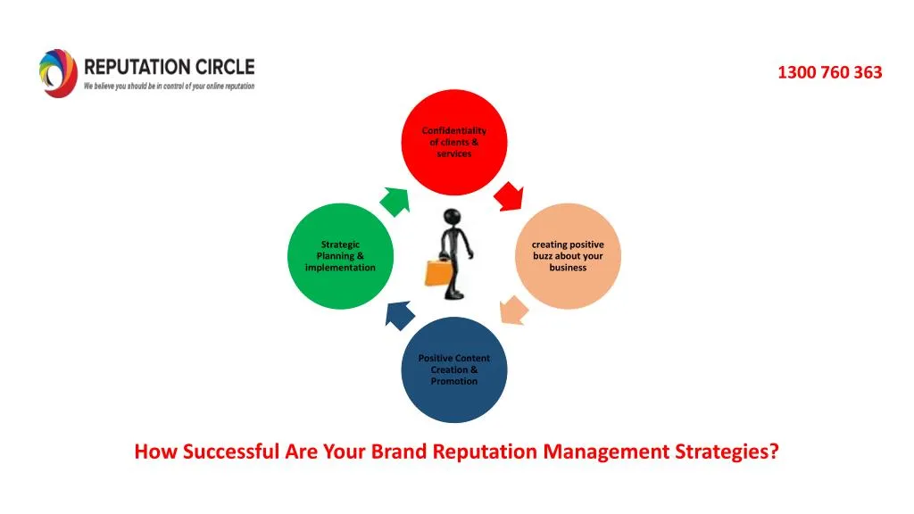 PPT - How Successful Are Your Brand Reputation Management Strategies ...