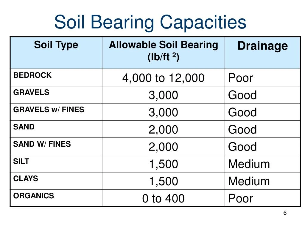 PPT - Spread Footing Design for Columns PowerPoint Presentation - ID ...