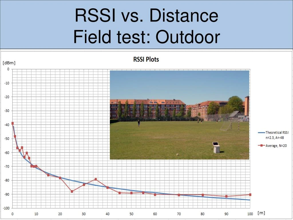 PPT - RSSI and LQI vs. Distance Measurement PowerPoint Presentation ...