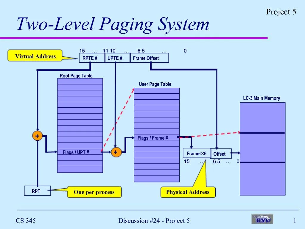 PPT - Two-Level Paging System PowerPoint Presentation, free download ... PPT - Two-Level Paging System PowerPoint Presentation, free download ...