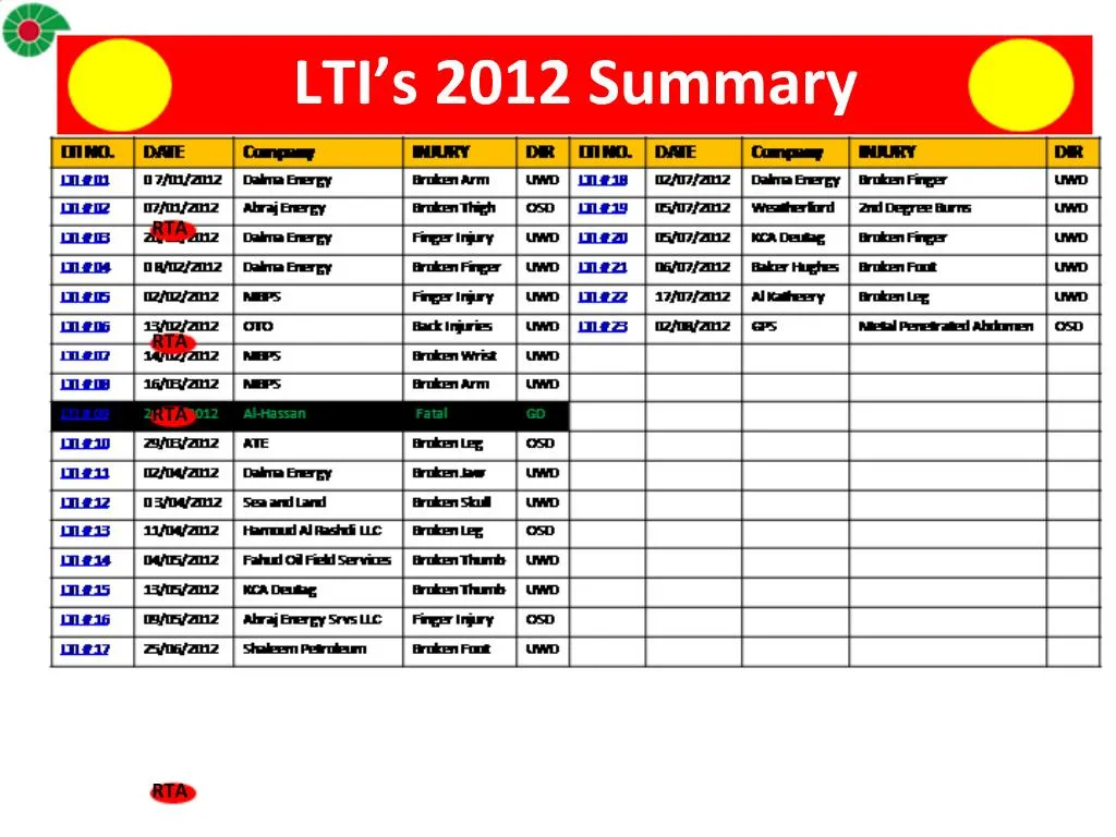 PPT - LTI s 2012 Summary PowerPoint Presentation, free download - ID:730359