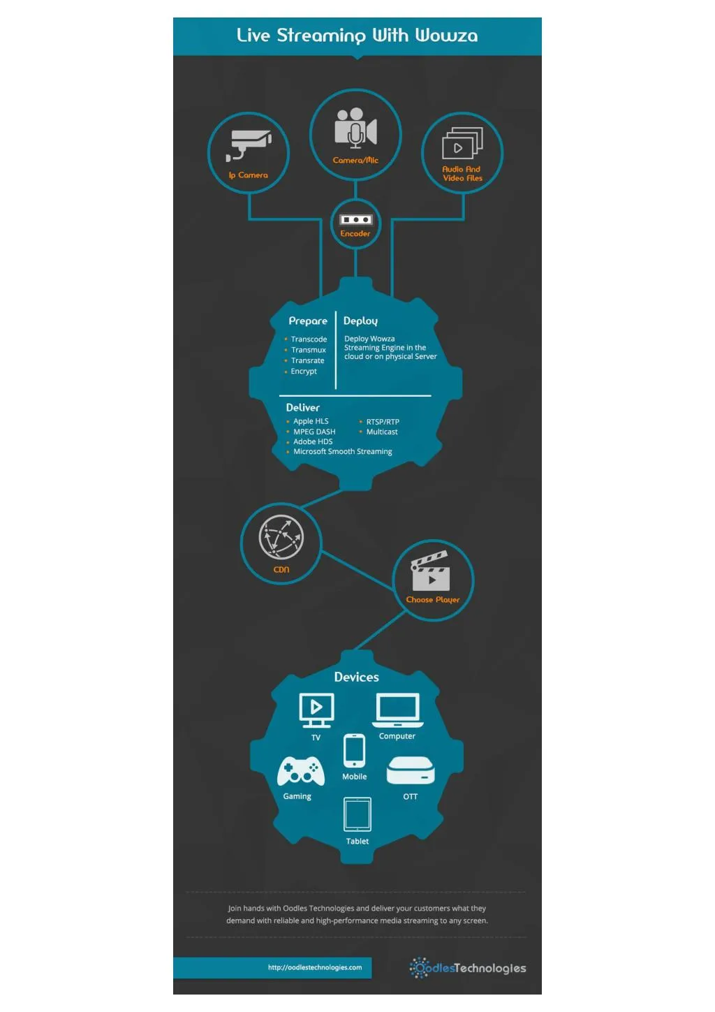 PPT - Live Streaming With wowza PowerPoint Presentation, free download ...