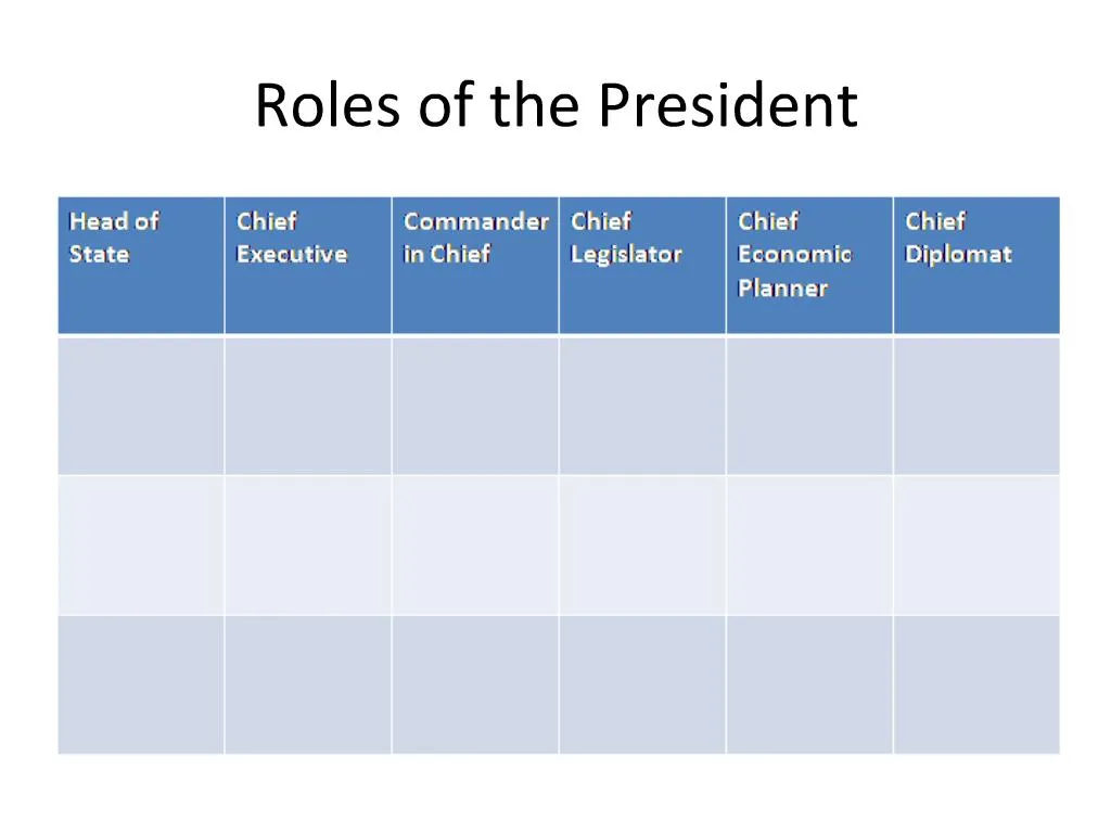 PPT - Roles of the President PowerPoint Presentation, free download ...