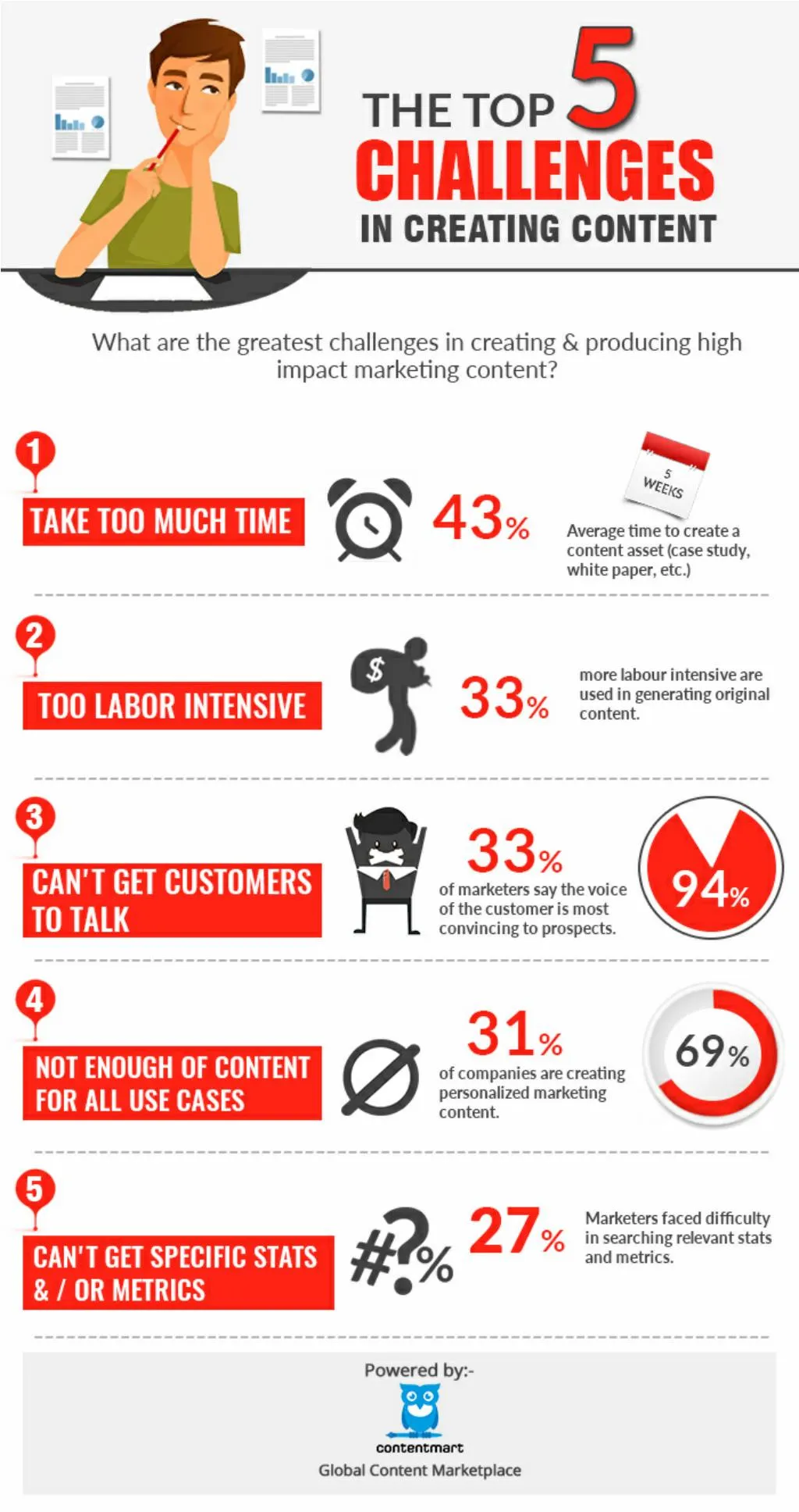 PPT - How to Overcome the Top 05 Content Creation Challenges ...