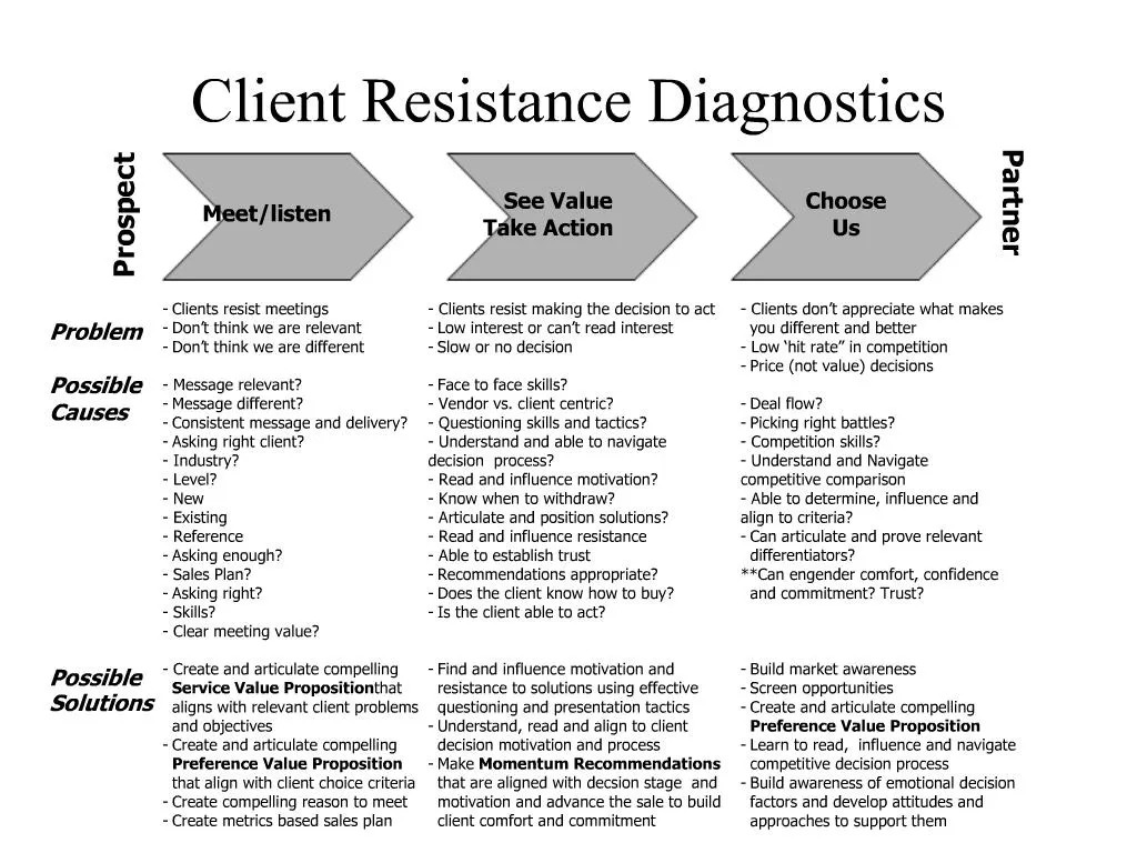 PPT - Client Resistance Diagnostics PowerPoint Presentation, free ...