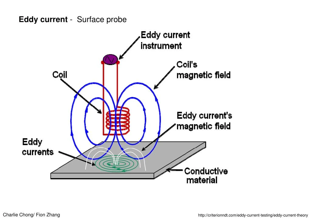 PPT - My Preexam Reading on Electromagnetic Testing -2 PowerPoint ...