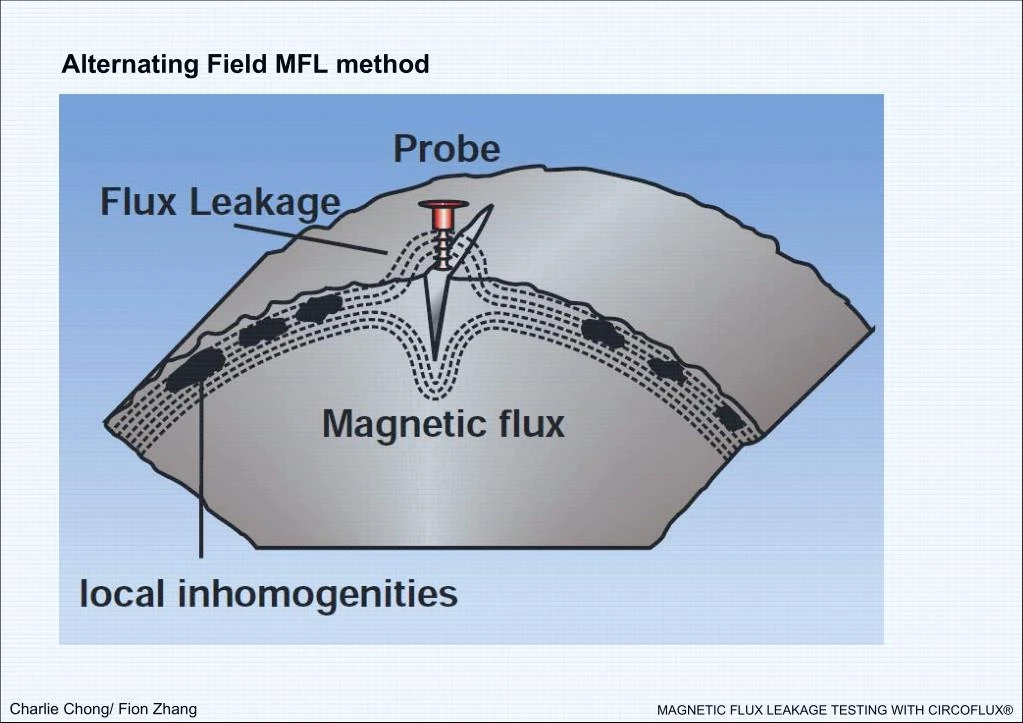 PPT - Understanding Magnetic Flux Leakage Testing Reading 1 PowerPoint ...