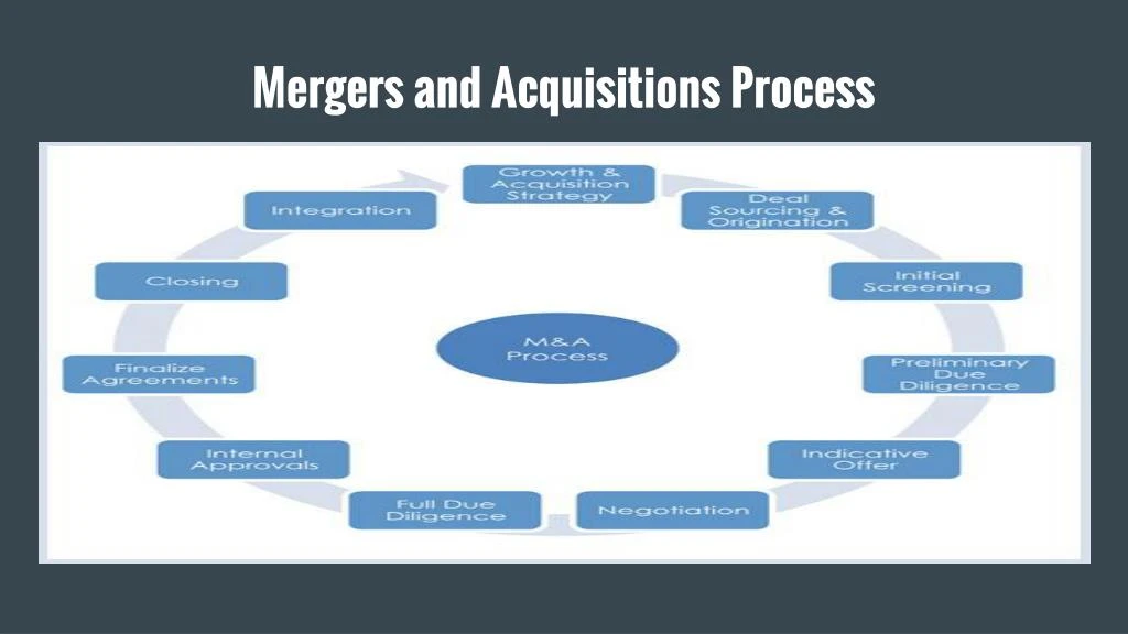 PPT - Hire Mergers and Acquisitions Expert In Florida PowerPoint ...
