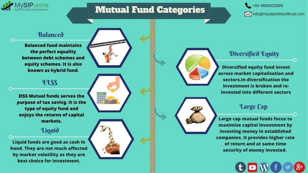 PPT - Learn About Mutual Fund Categories @ My SIP Online PowerPoint ...
