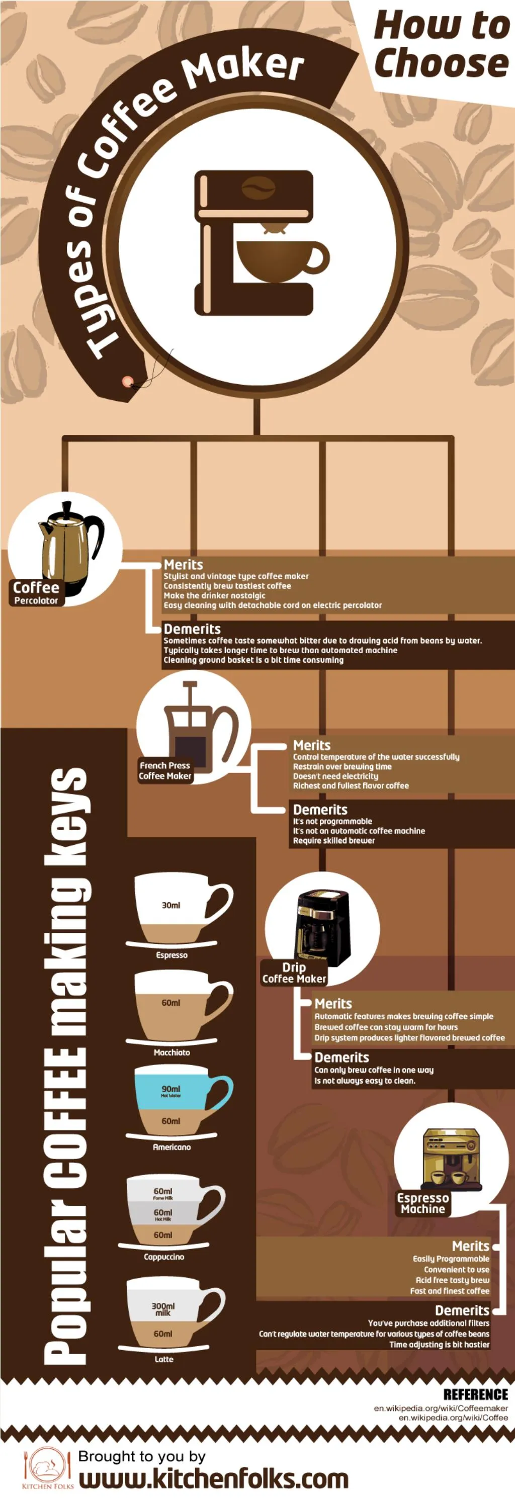 PPT - Types of best coffee maker with ultimate buying guide PowerPoint ...