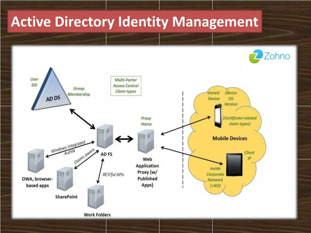 PPT - Active Directory Identity Management PowerPoint Presentation ...