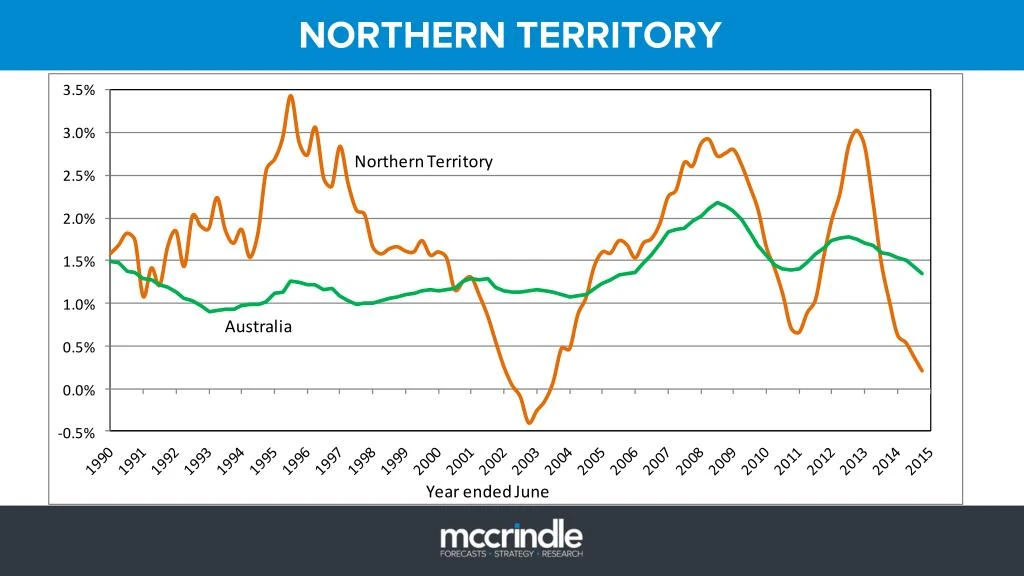 PPT - Northern Territory Population Summit Mark McCrindle PowerPoint ...