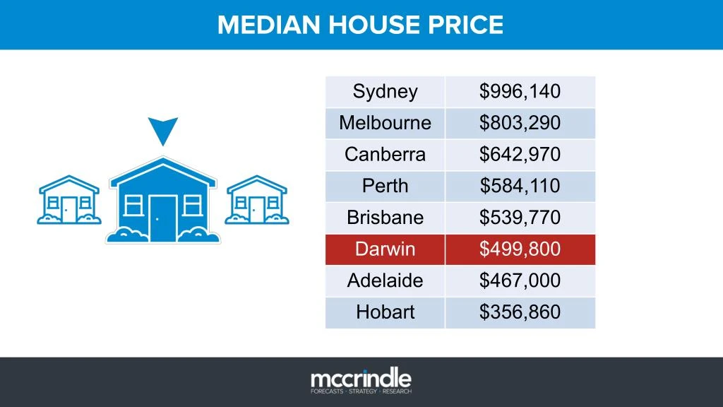 PPT - Northern Territory Population Summit Mark McCrindle PowerPoint ...