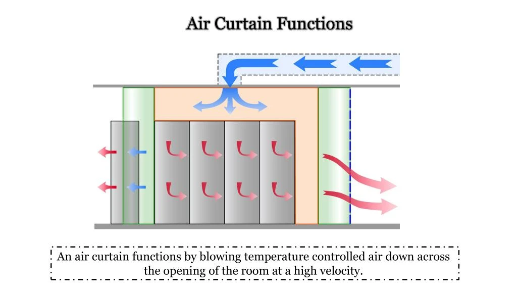 PPT - Industrial Air Curtains in Dubai PowerPoint Presentation - ID:7494148