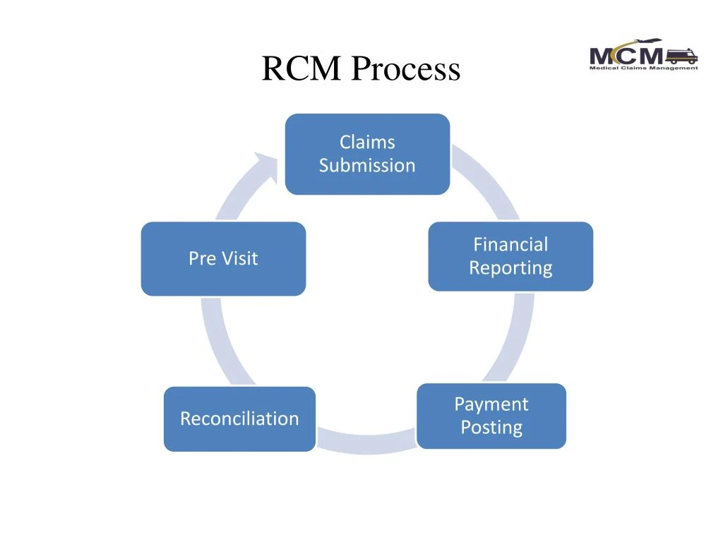 PPT - Medical Claims Management PowerPoint Presentation - ID:7497777