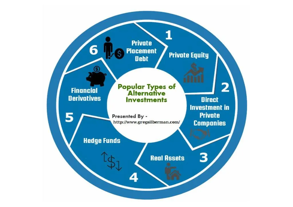 PPT - Popular Types Of Alternative Investments PowerPoint Presentation ...
