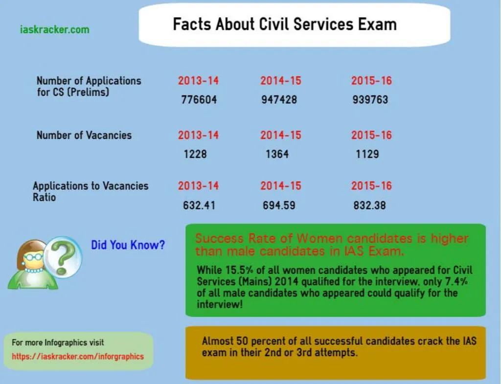 PPT - Facts About Civil Services Exam PowerPoint Presentation, free ...