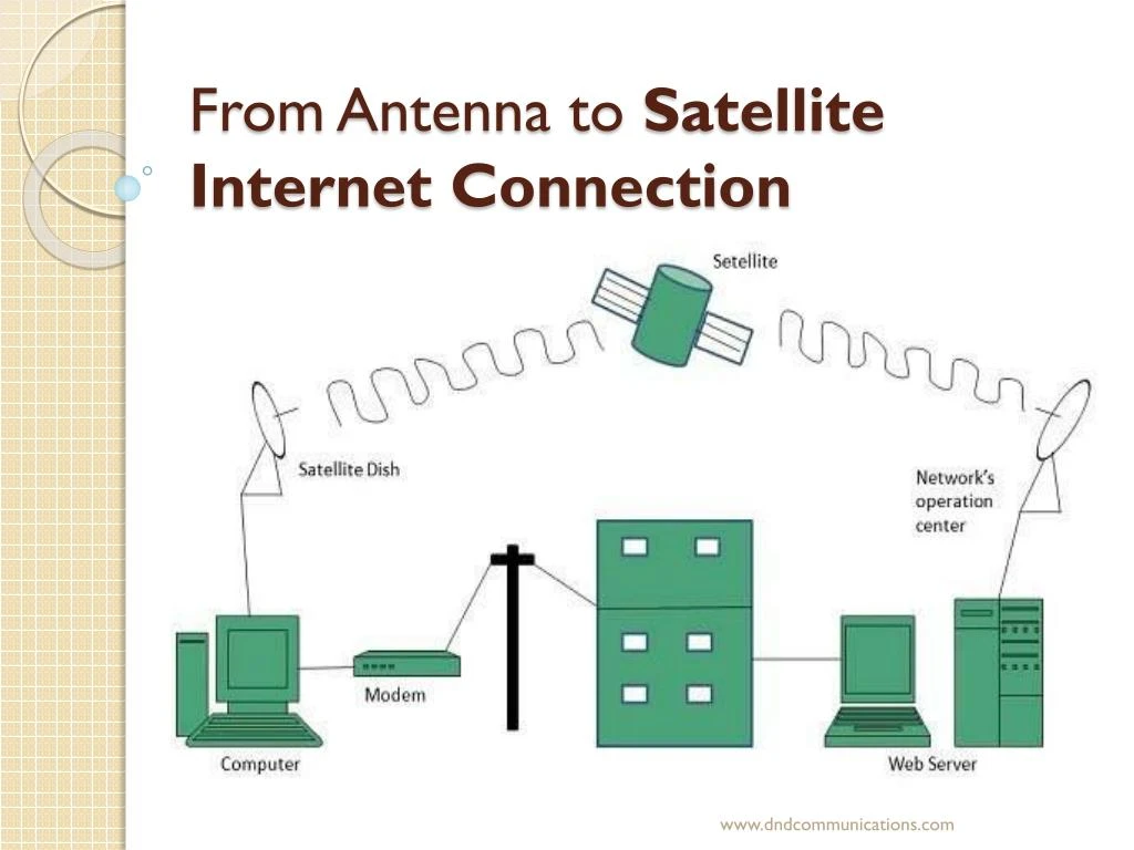 PPT - From Antenna to Satellite Internet Connection PowerPoint ...
