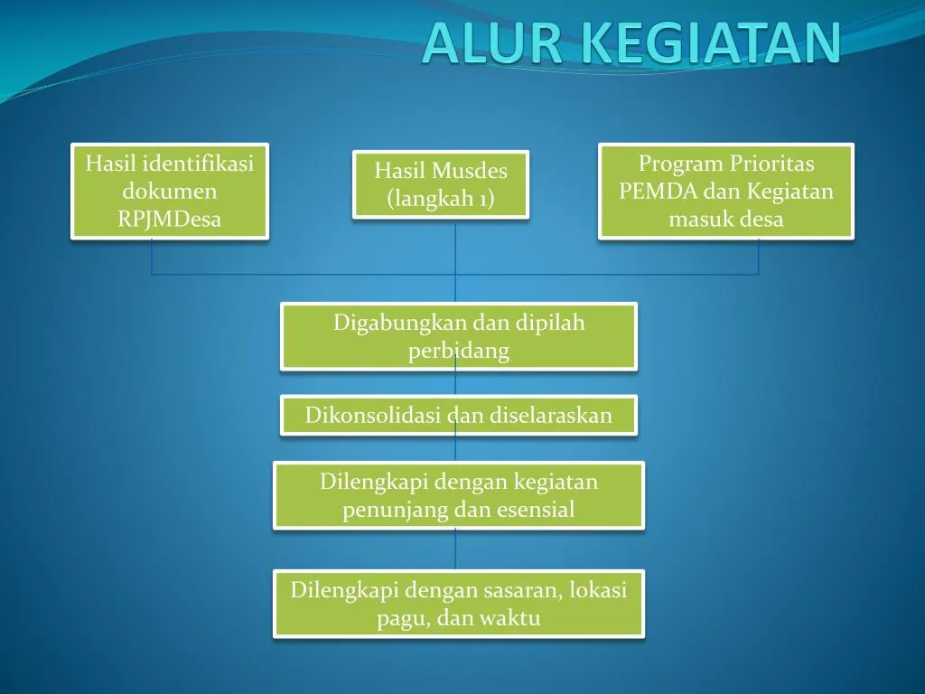 PPT - Alur Kegiatan PowerPoint Presentation, free download - ID:7659126
