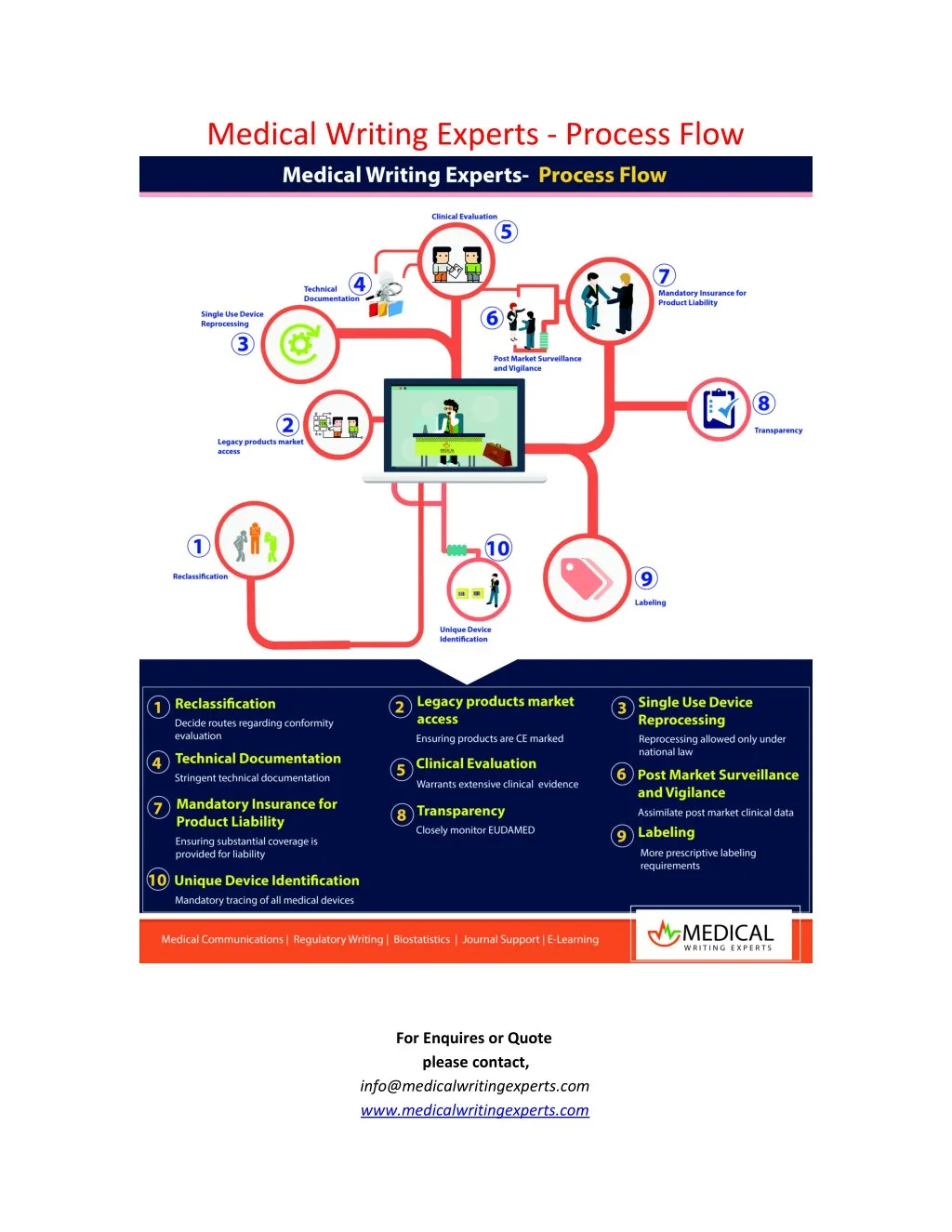 PPT - Know How Medical Writing Experts Work Flows. PowerPoint ...