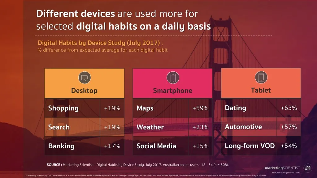 PPT - Digital Habits by Device Study PowerPoint Presentation, free ...