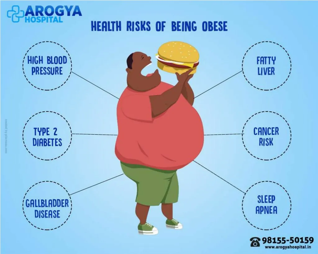 PPT Diseases Caused By Obesity And Being Overweight Arogya Hospital
