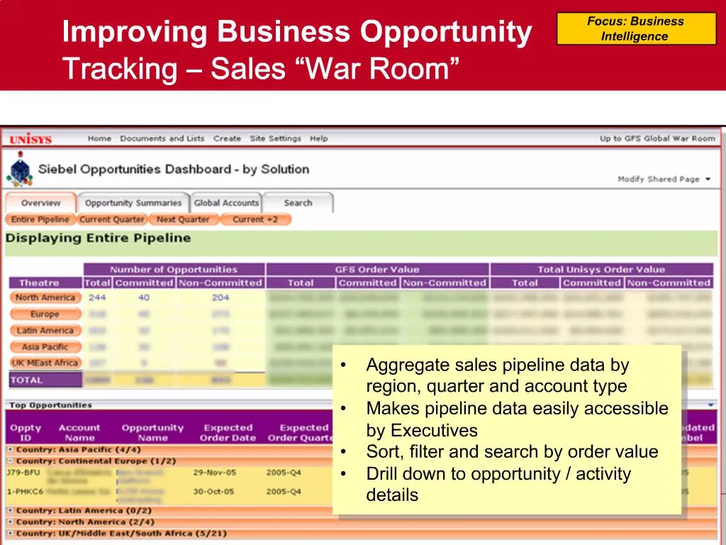 PPT - Improving Business Opportunity Tracking Sales War Room PowerPoint ...