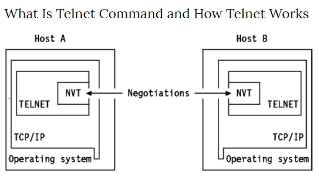 PPT - What Is Telnet Command and How Telnet Works | Newsifier ...