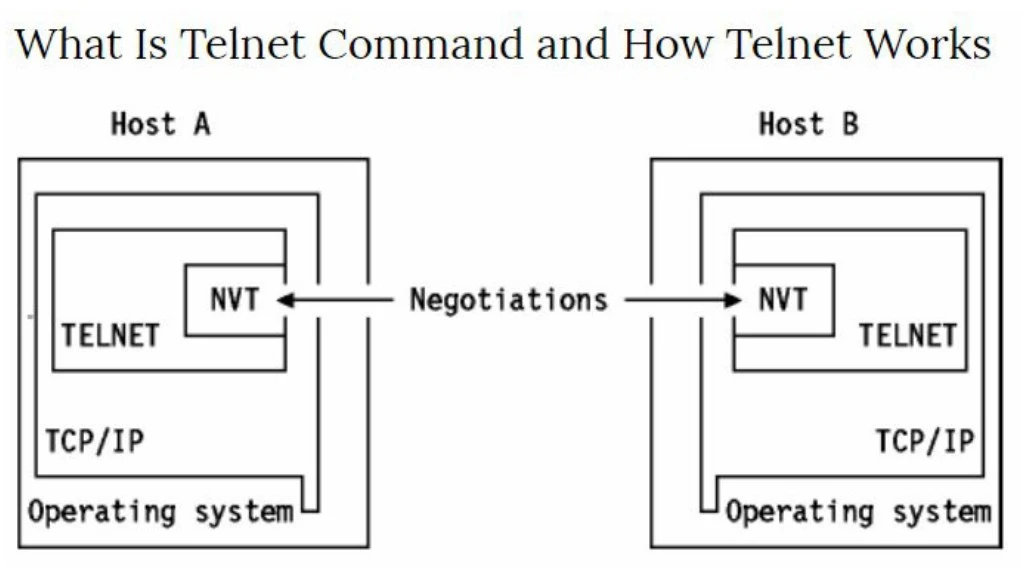 PPT What Is Telnet Command And How Telnet Works PowerPoint PPT What Is Telnet Command And How Telnet Works PowerPoint