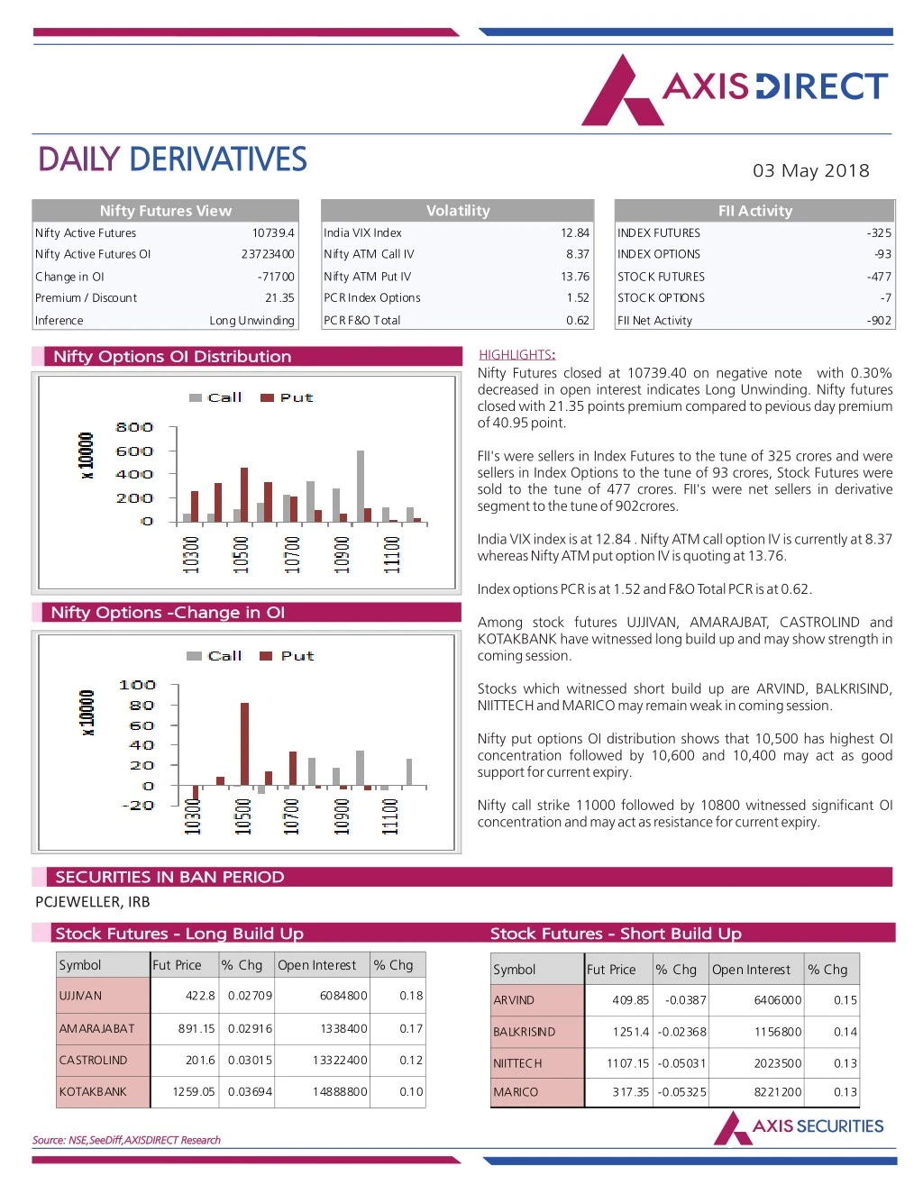 PPT - Daily Derivatives Report:03 May 2018 PowerPoint Presentation ...