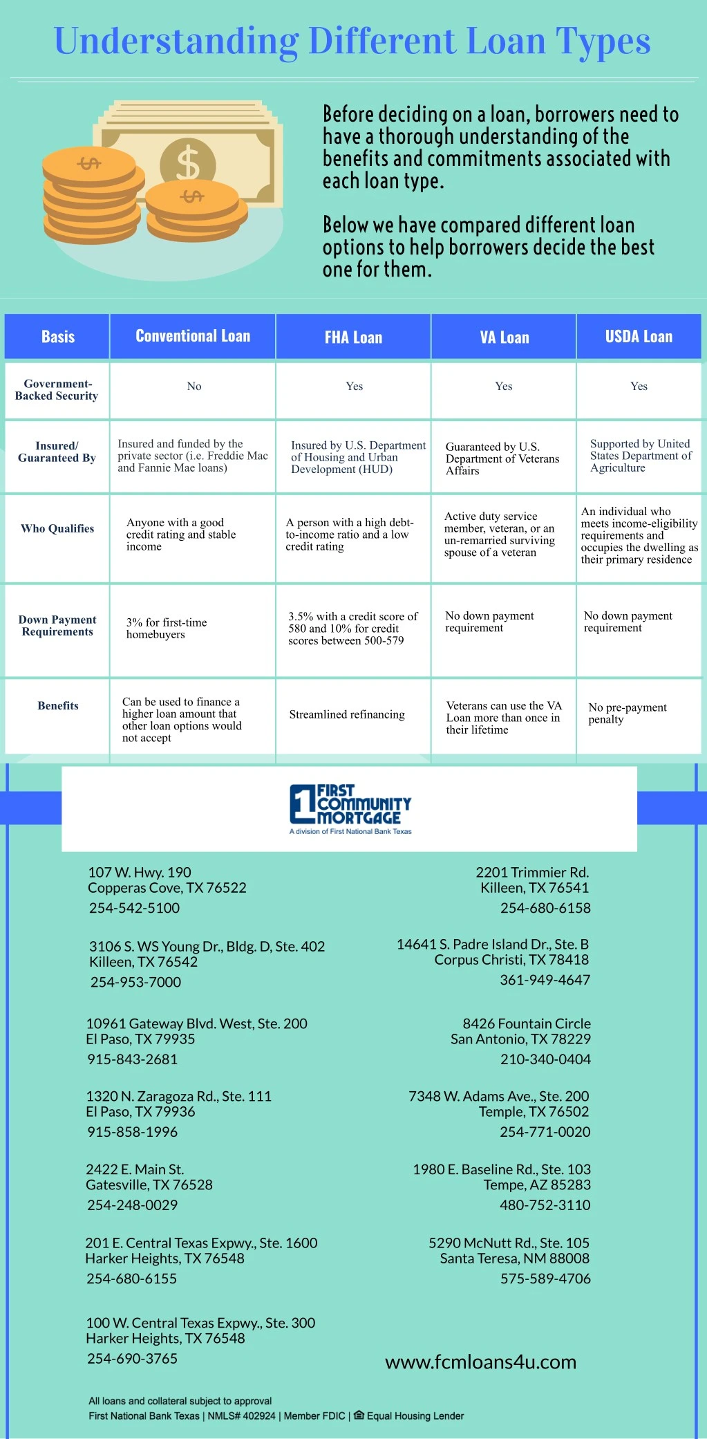 PPT - Understanding Different Loan Types PowerPoint Presentation, free ...