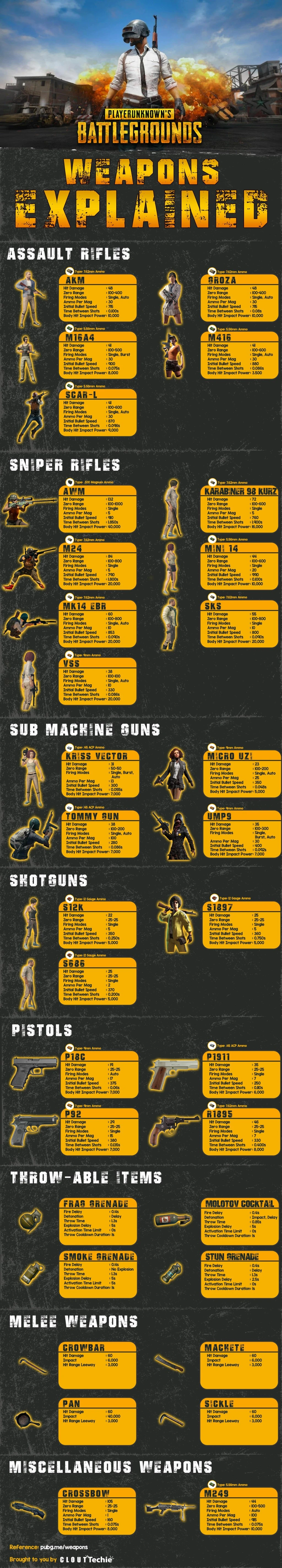 PPT - PUBG Weapons Explained Visually PowerPoint Presentation, free ...