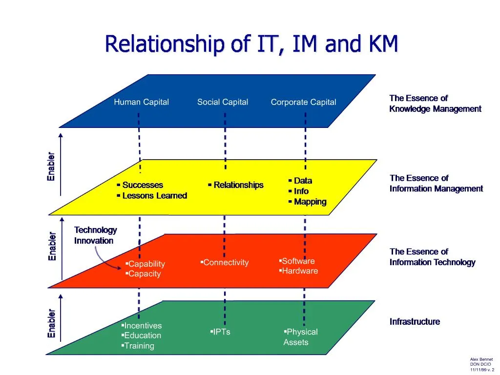 PPT - Relationship of IT, IM and KM PowerPoint Presentation, free ...