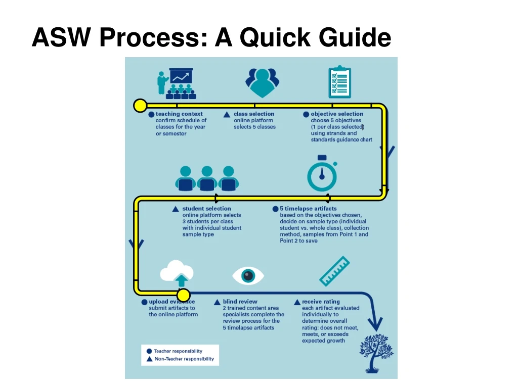 PPT - ASW Process: A Quick Guide PowerPoint Presentation, free download ...