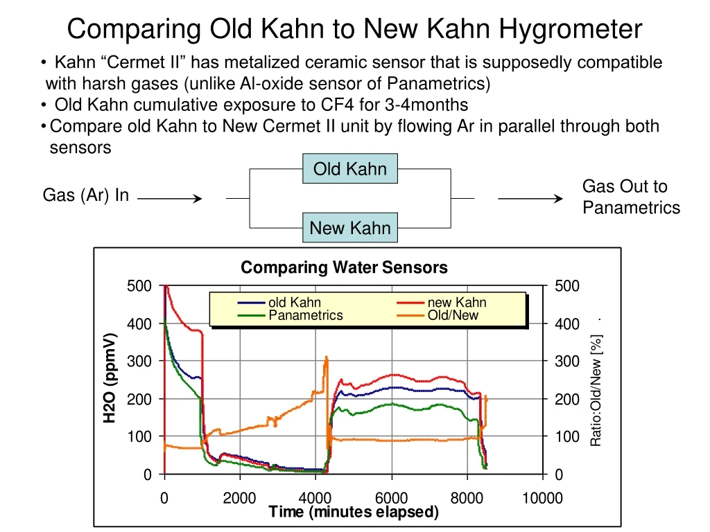 PPT - Comparing Old Kahn to New Kahn Hygrometer PowerPoint Presentation ...