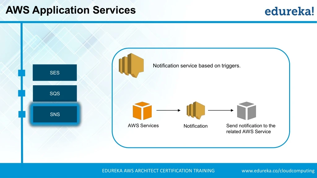 PPT - AWS Tutorial | AWS Certified Solutions Architect | Amazon AWS ...