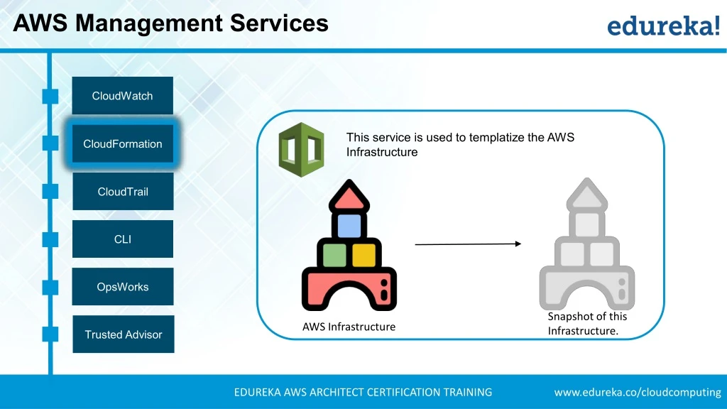 PPT - AWS Tutorial | AWS Certified Solutions Architect | Amazon AWS ...