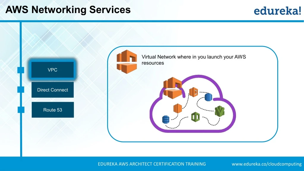 PPT - AWS Tutorial | AWS Certified Solutions Architect | Amazon AWS | AWS Training | Edureka ...