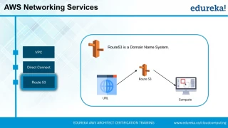 PPT - AWS Tutorial | AWS Certified Solutions Architect | Amazon AWS ...