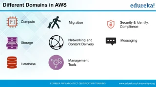 PPT - AWS Tutorial | AWS Certified Solutions Architect | Amazon AWS ...